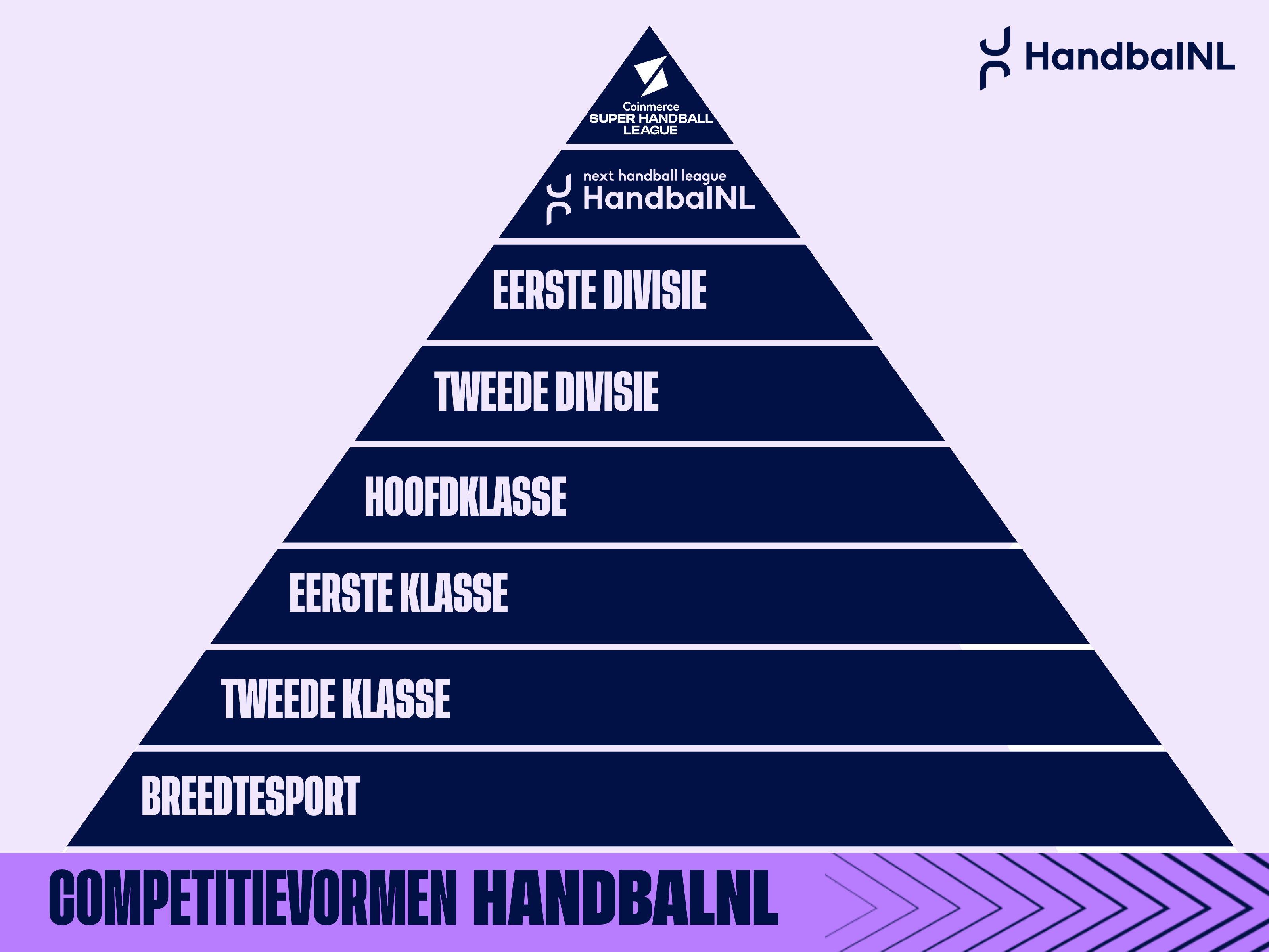 Competitievormen Zaal/Veld - Handbal.nl